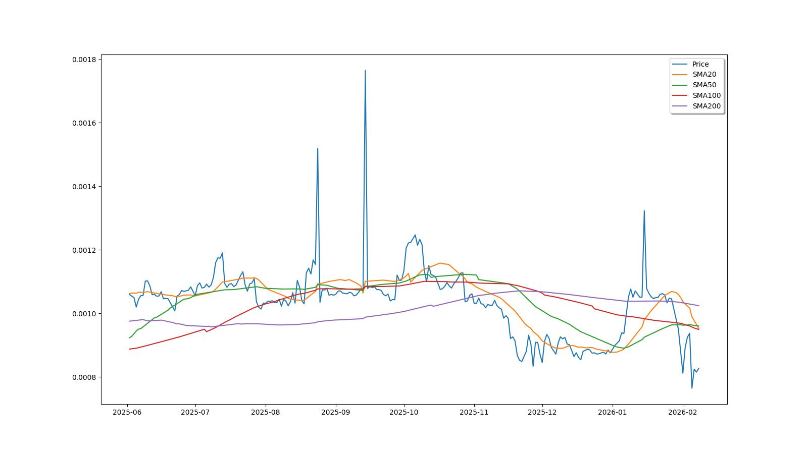 PostCoin Simple Moving Averages