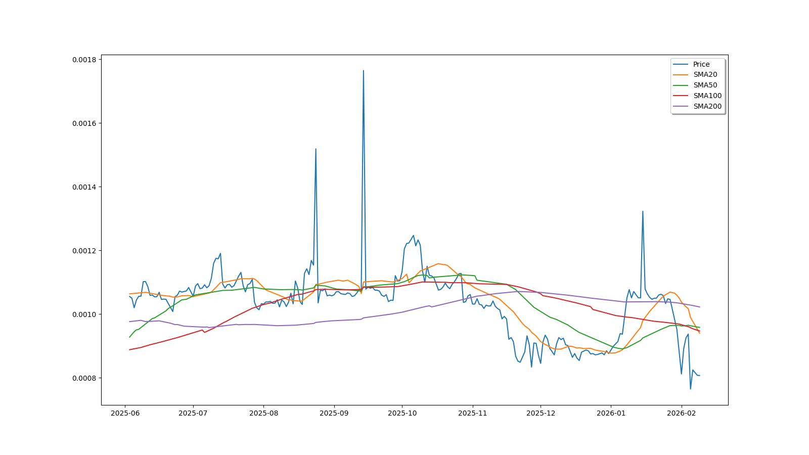 PostCoin Simple Moving Averages