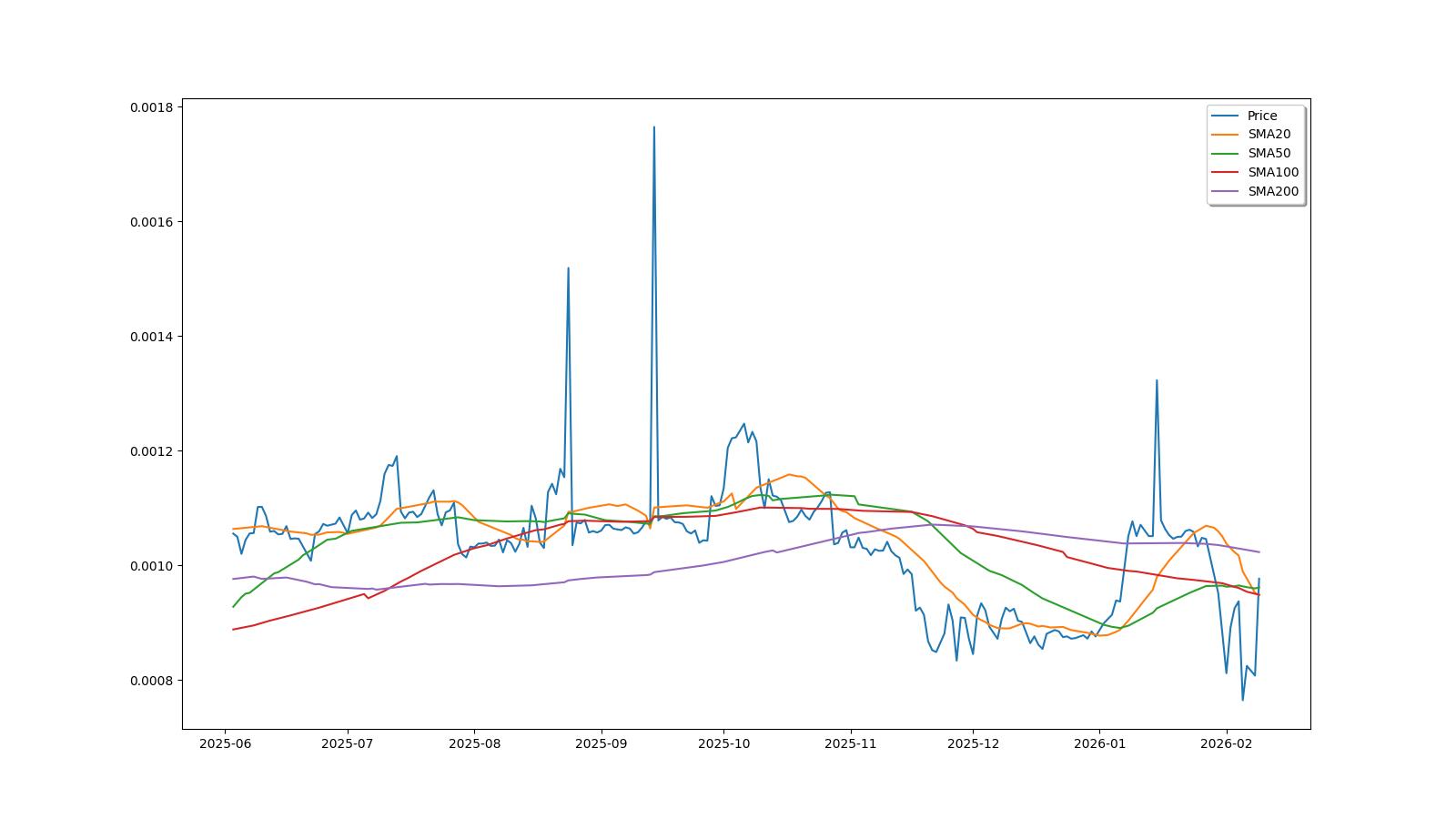 PostCoin Simple Moving Averages