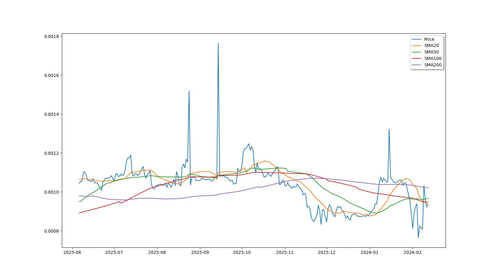 PostCoin Simple Moving Averages