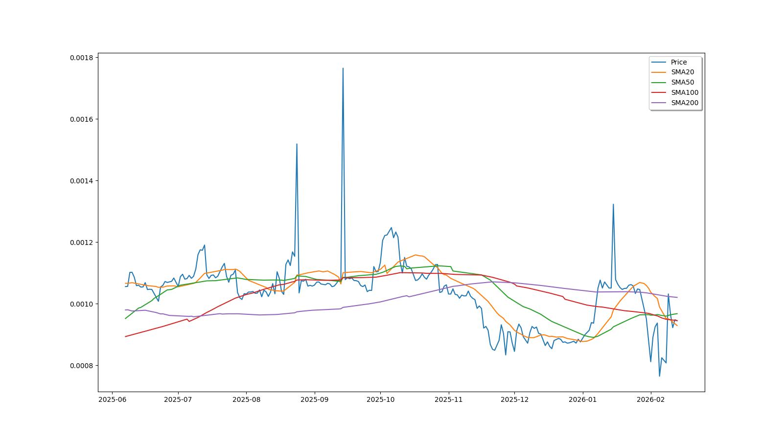 PostCoin Simple Moving Averages