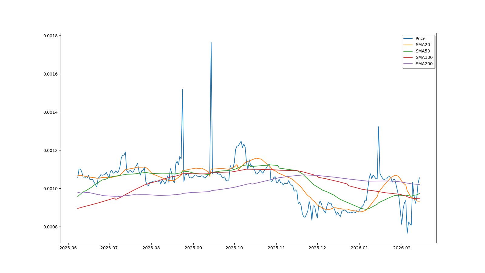 PostCoin Simple Moving Averages