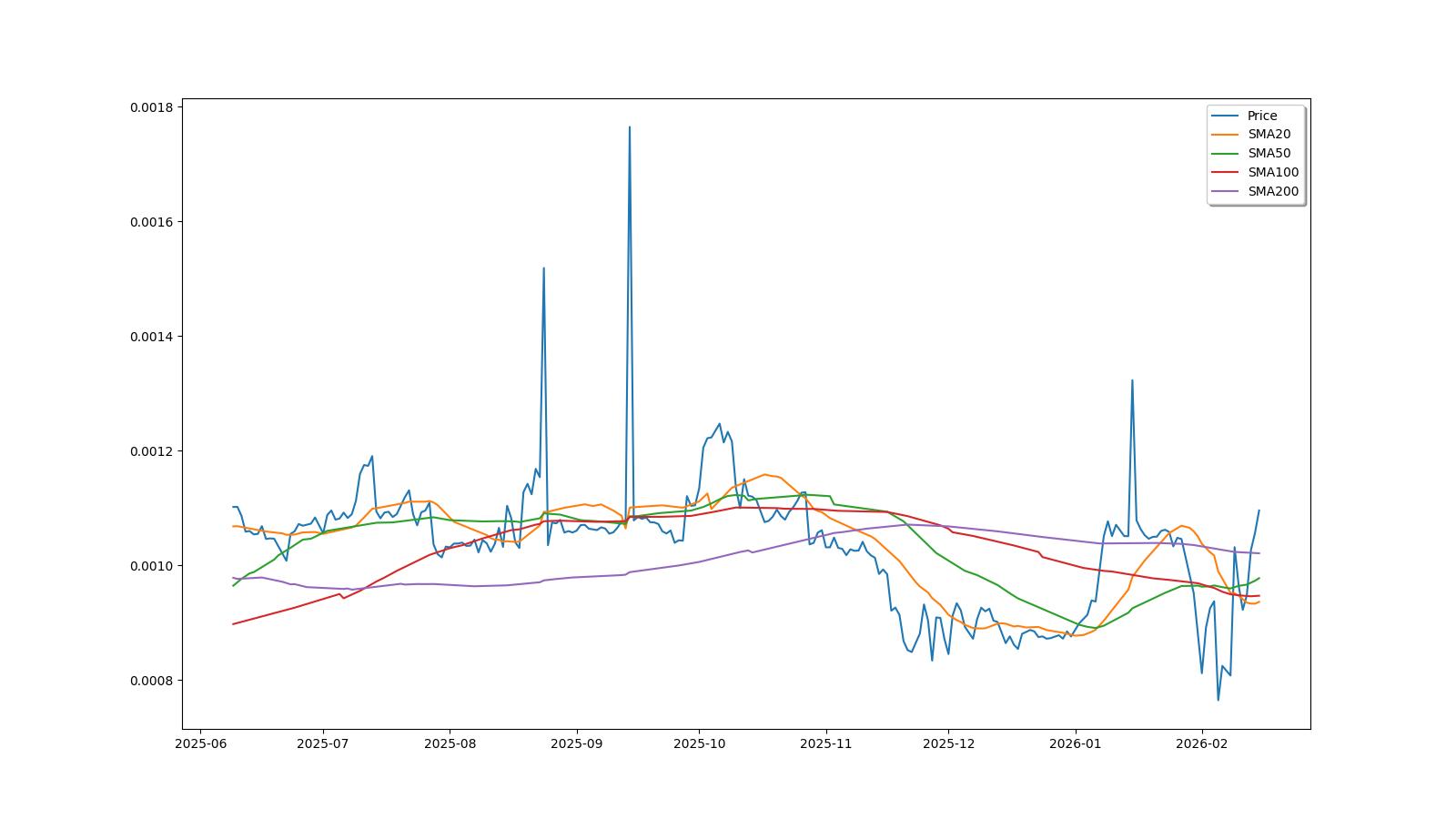 PostCoin Simple Moving Averages