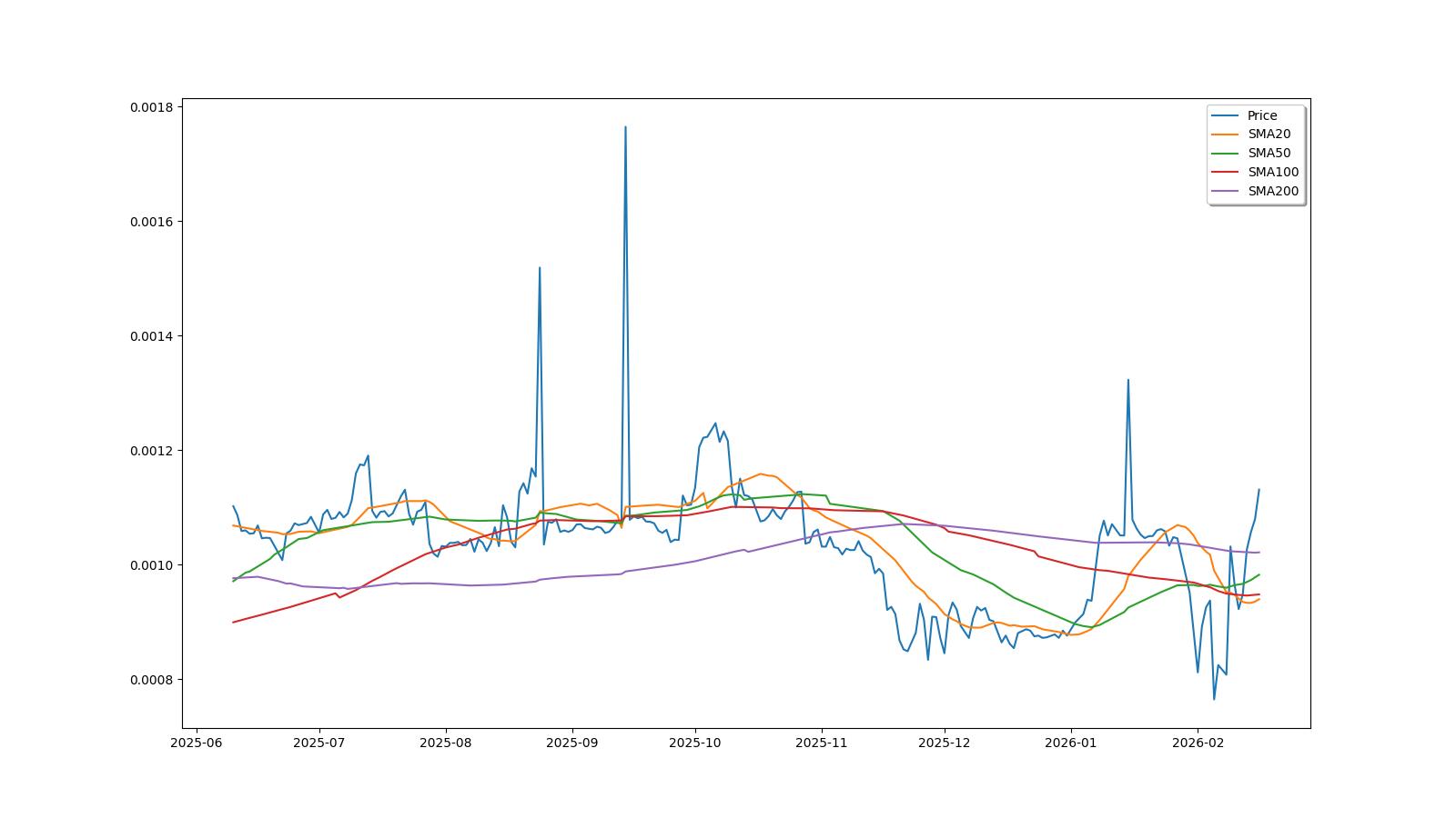 PostCoin Simple Moving Averages