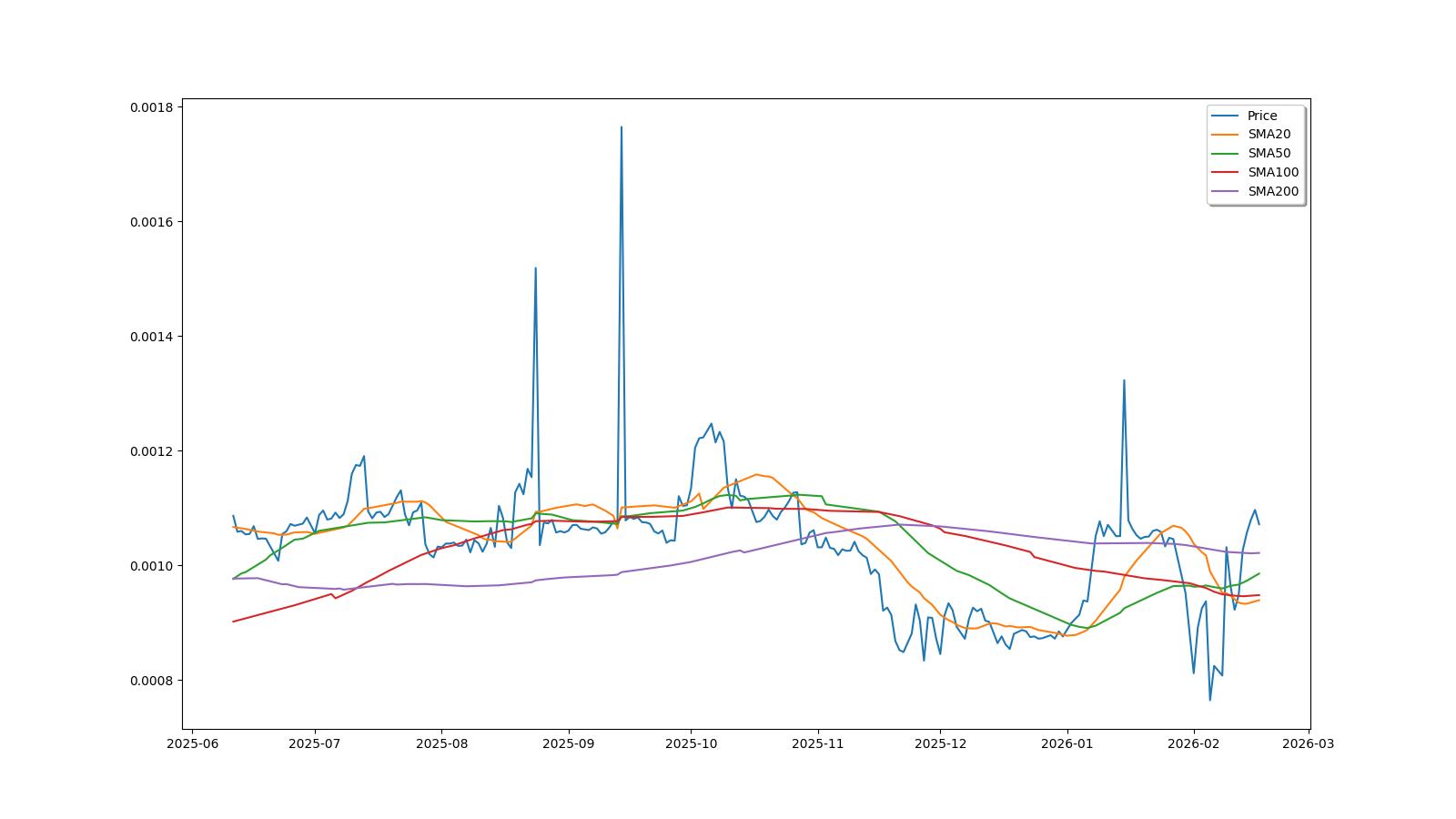 PostCoin Simple Moving Averages