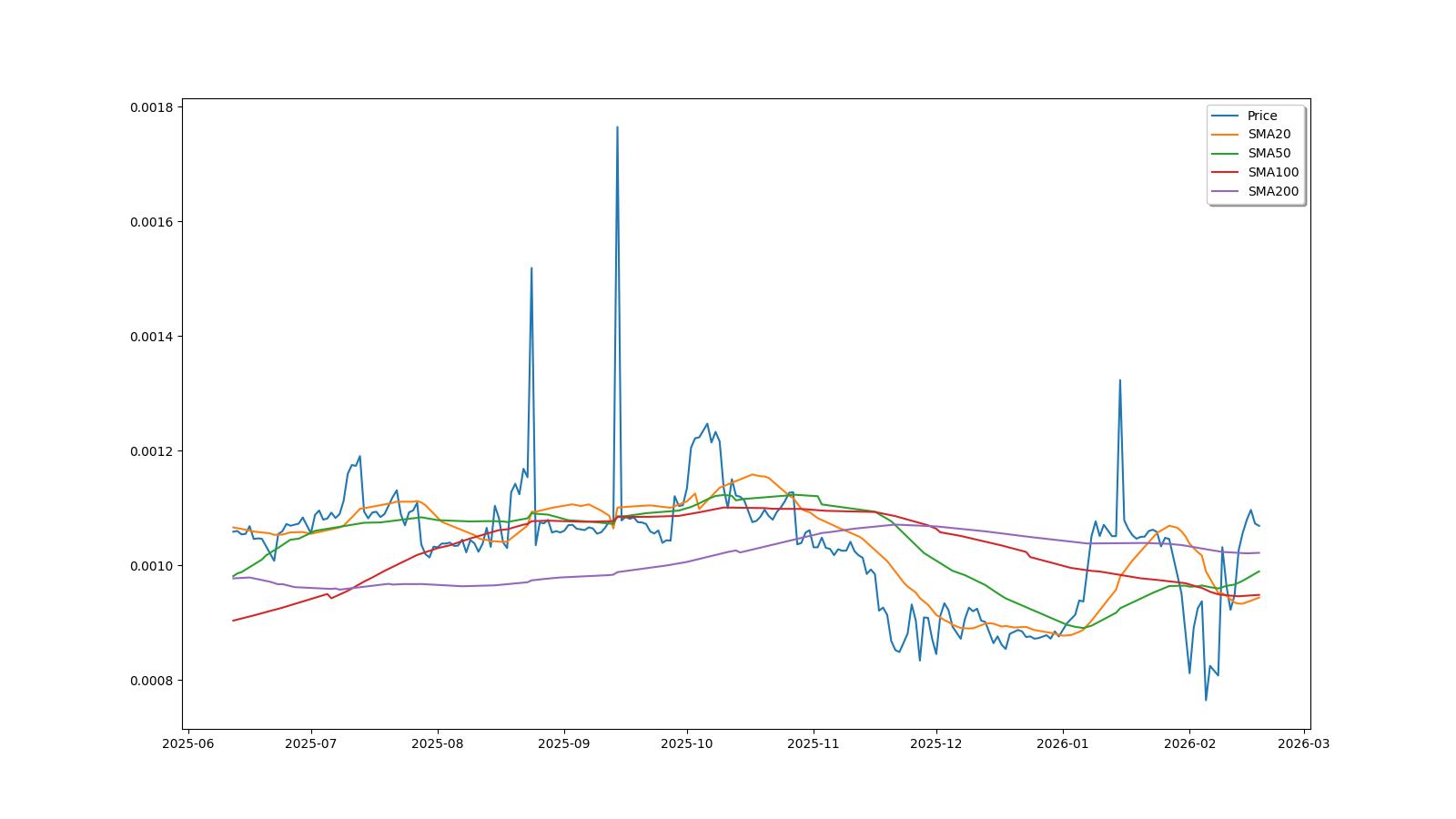 PostCoin Simple Moving Averages
