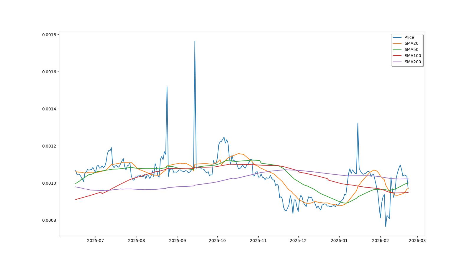 PostCoin Simple Moving Averages