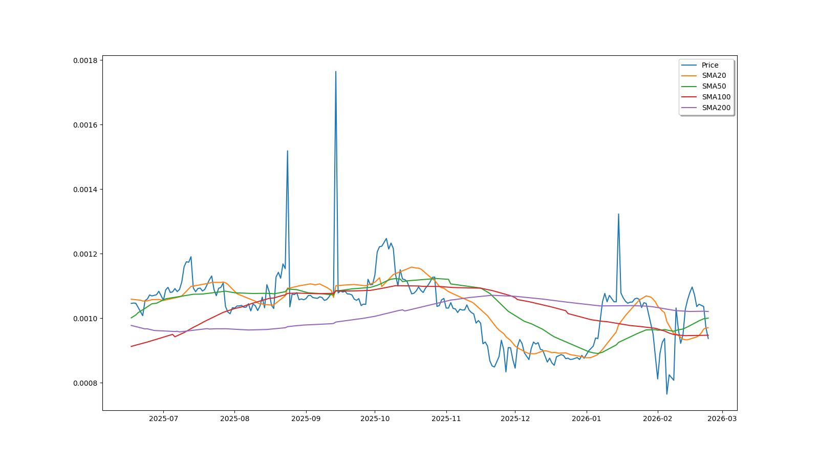 PostCoin Simple Moving Averages