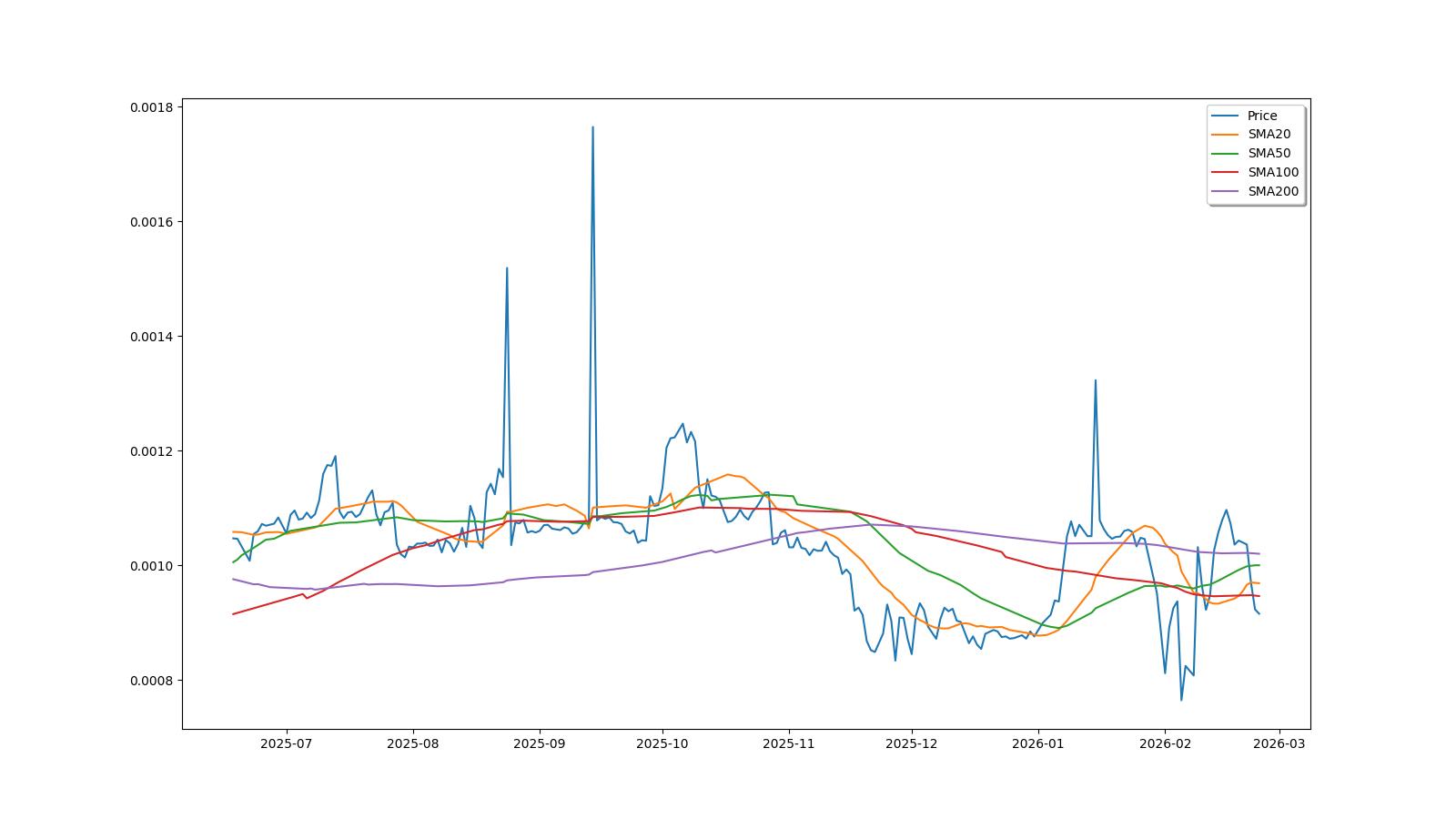 PostCoin Simple Moving Averages