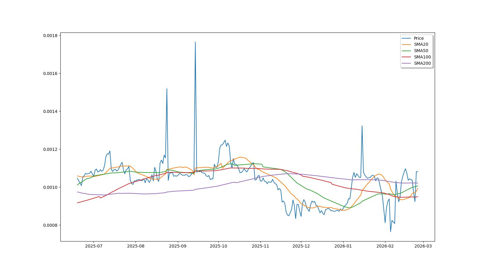 PostCoin Simple Moving Averages