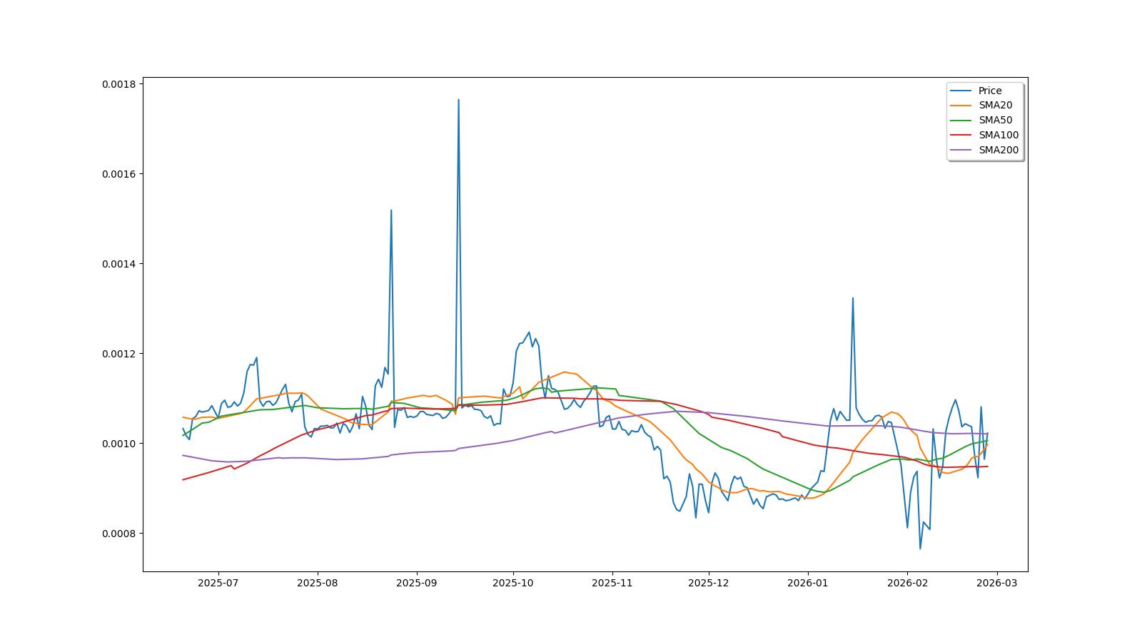 PostCoin Simple Moving Averages