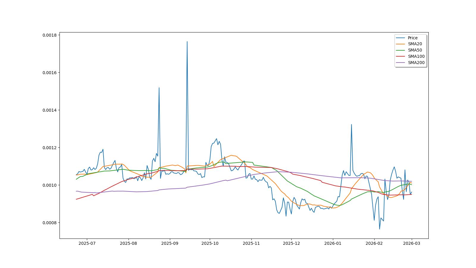 PostCoin Simple Moving Averages
