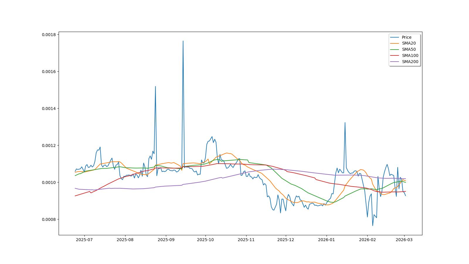 PostCoin Simple Moving Averages