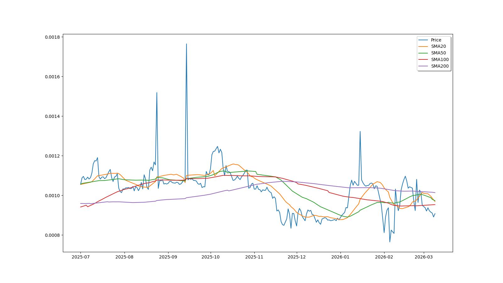 PostCoin Simple Moving Averages