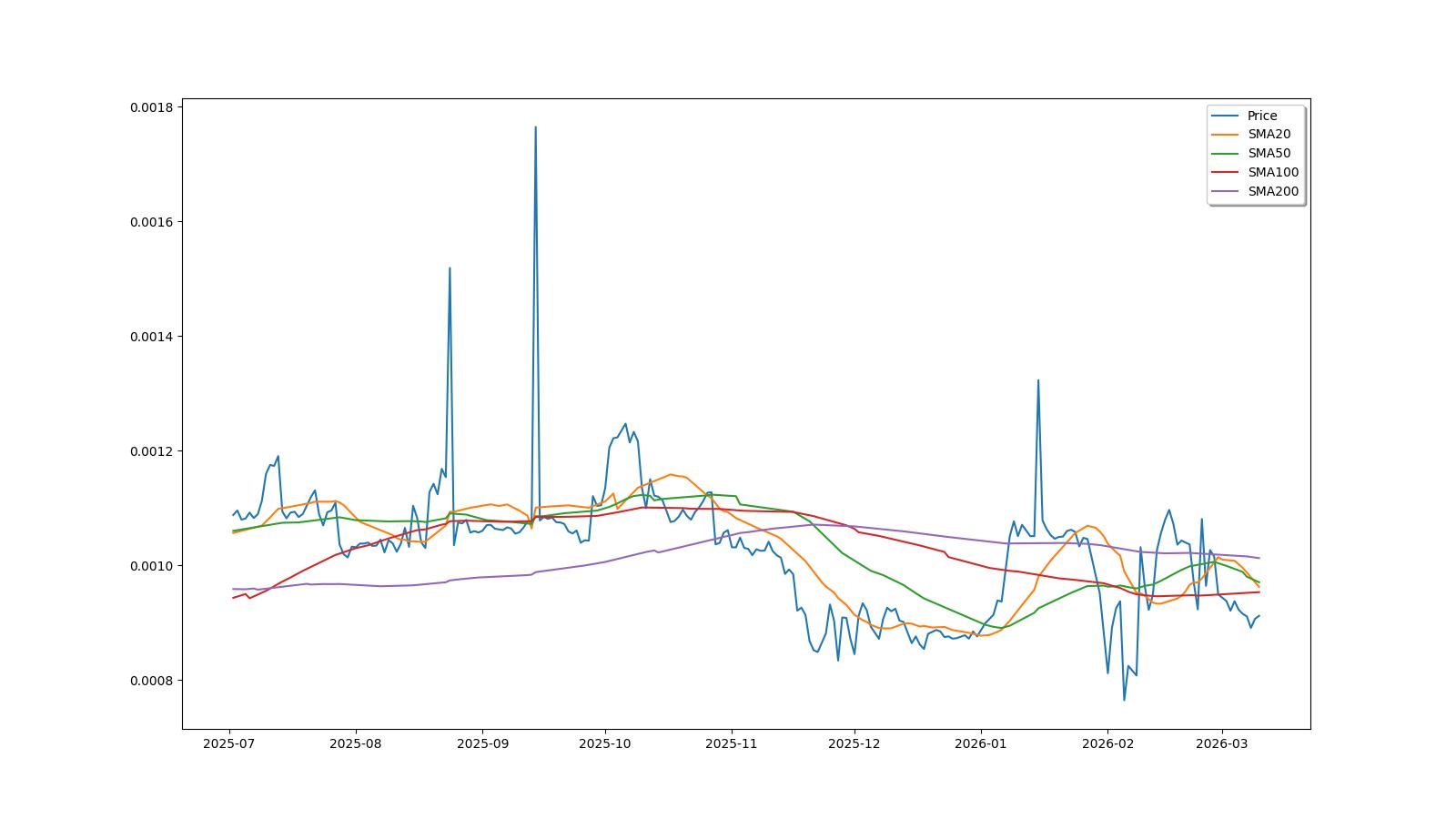PostCoin Simple Moving Averages