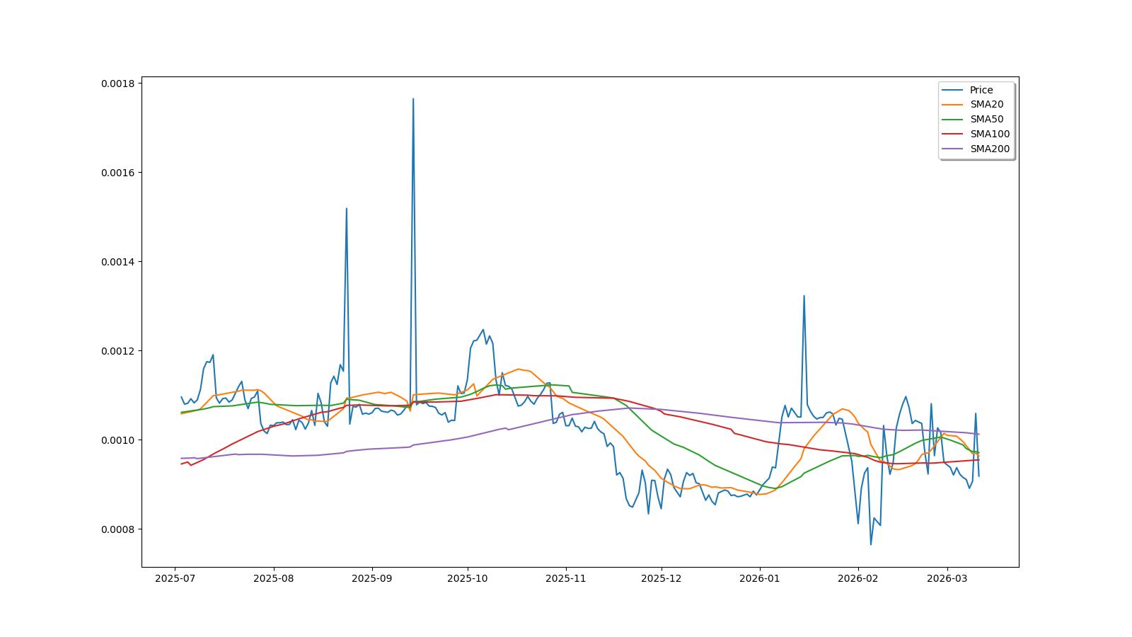 PostCoin Simple Moving Averages