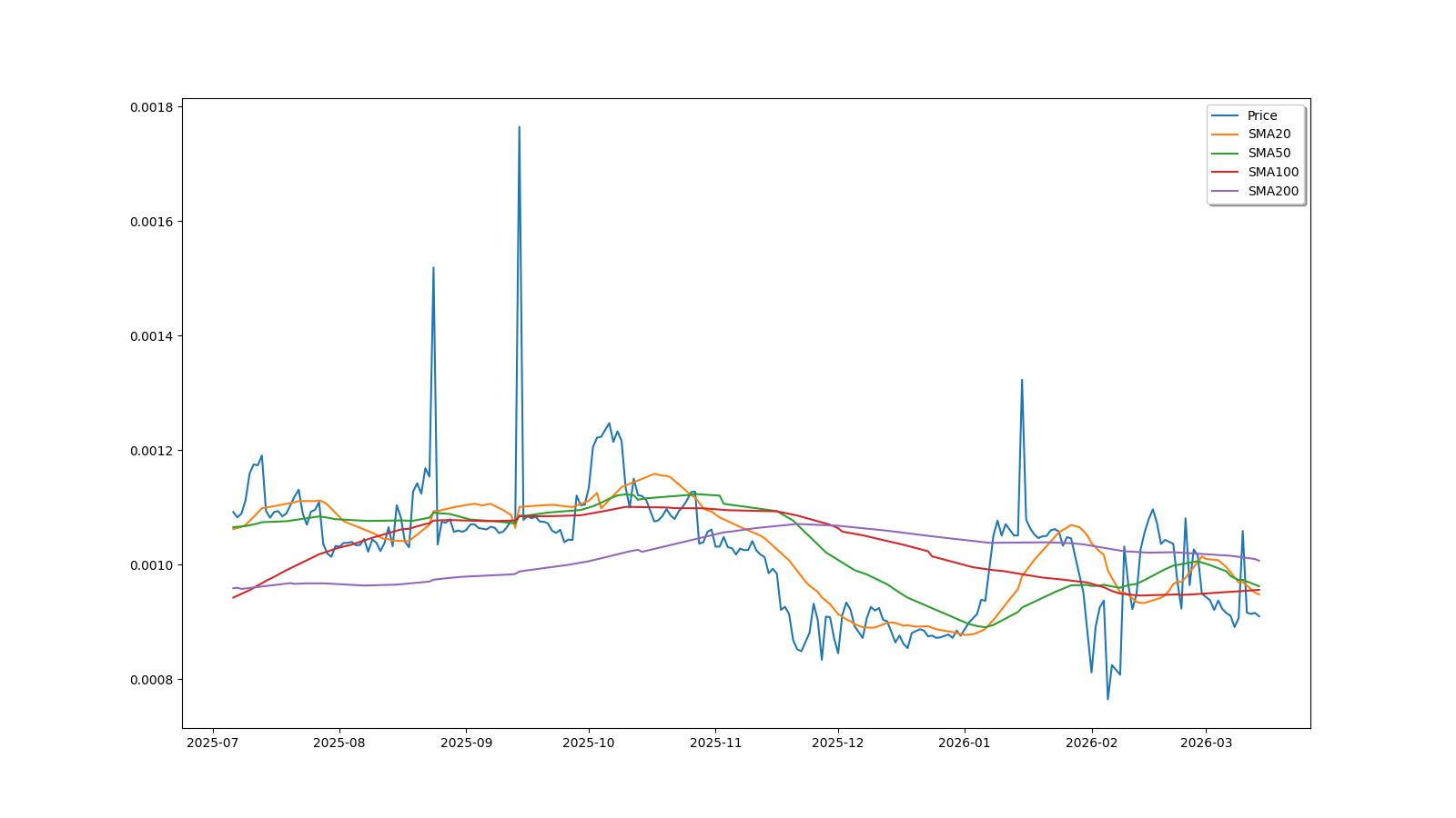 PostCoin Simple Moving Averages