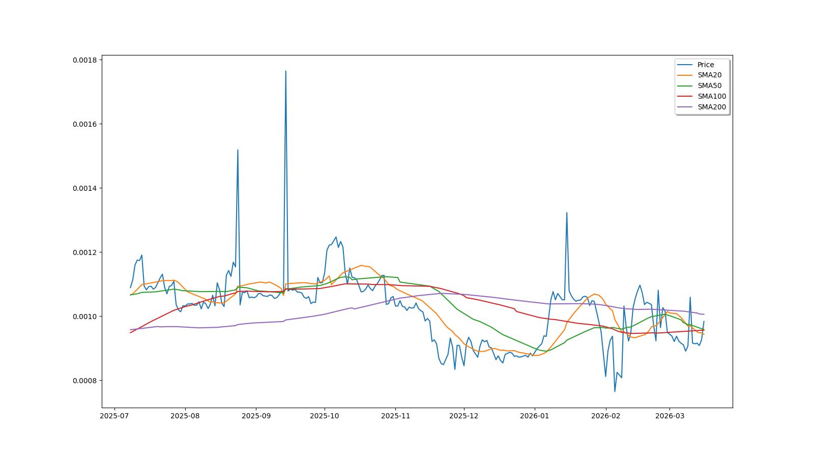 PostCoin Simple Moving Averages