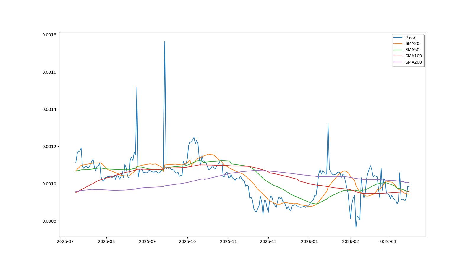 PostCoin Simple Moving Averages