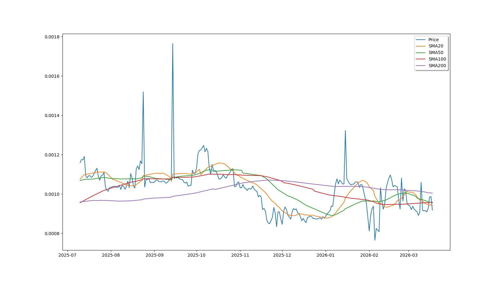 PostCoin Simple Moving Averages