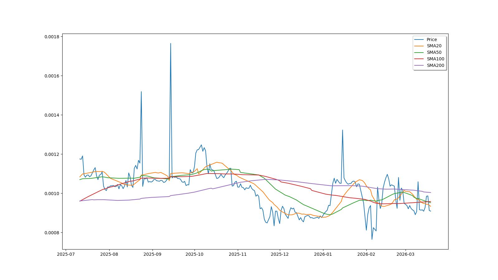 PostCoin Simple Moving Averages