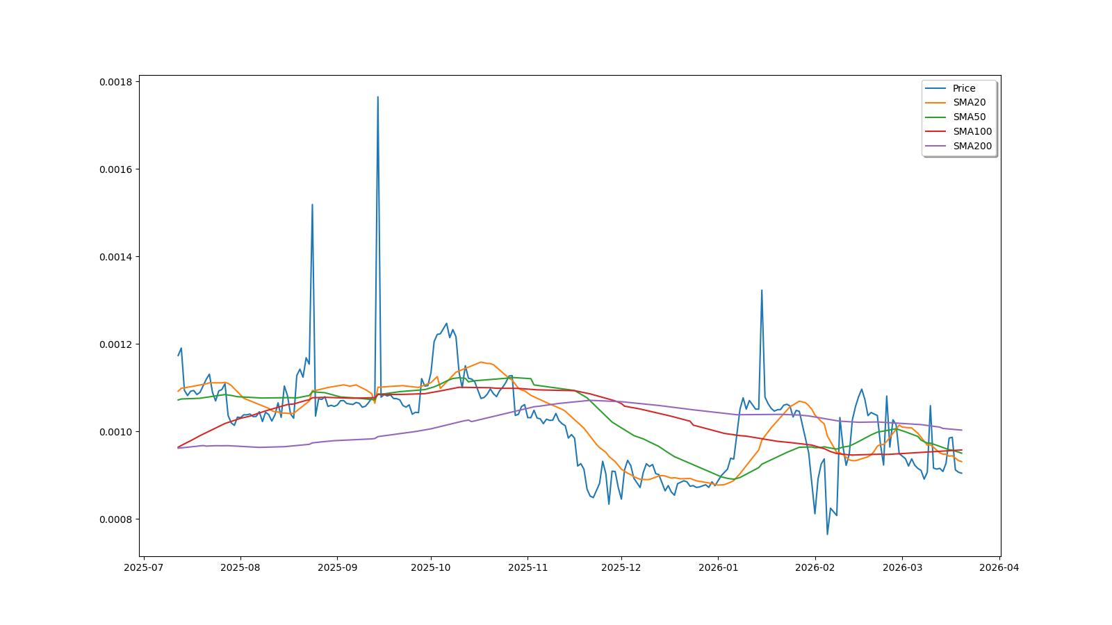 PostCoin Simple Moving Averages