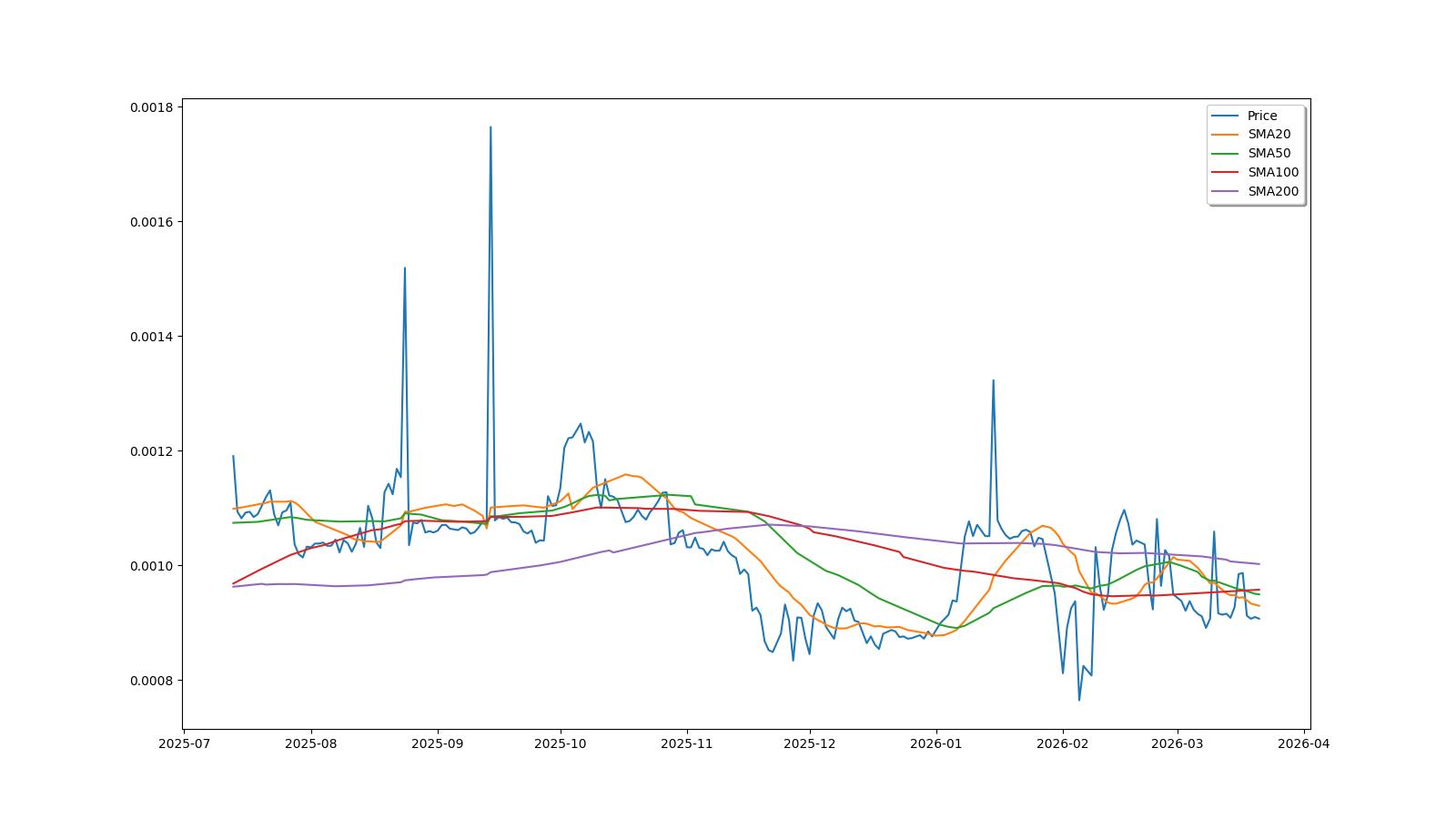 PostCoin Simple Moving Averages