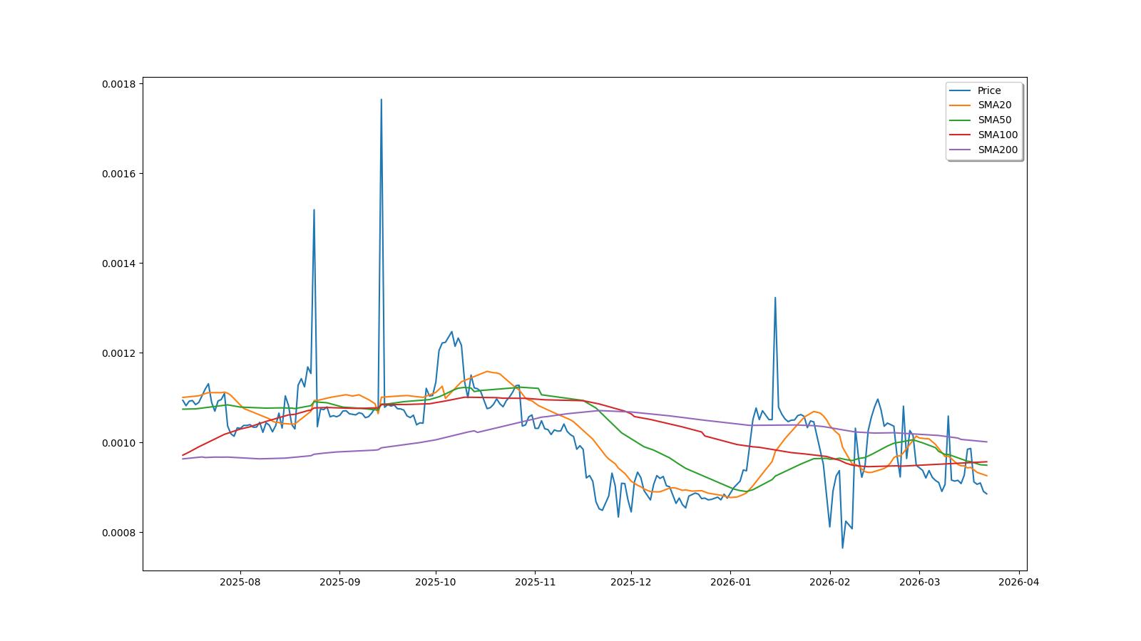 PostCoin Simple Moving Averages