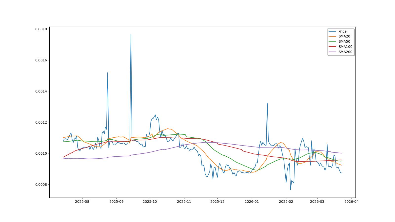 PostCoin Simple Moving Averages