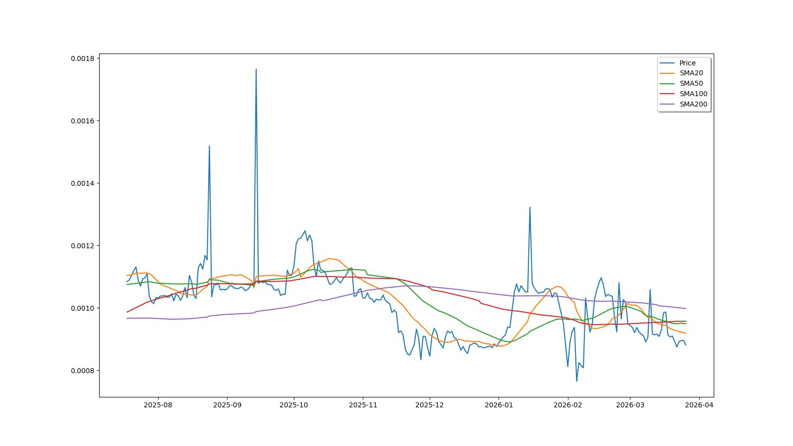 PostCoin Simple Moving Averages
