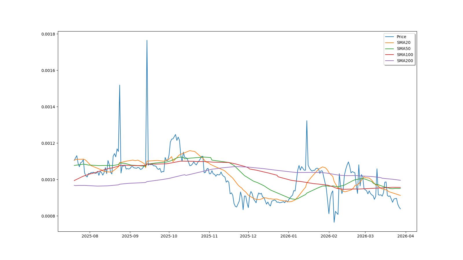 PostCoin Simple Moving Averages