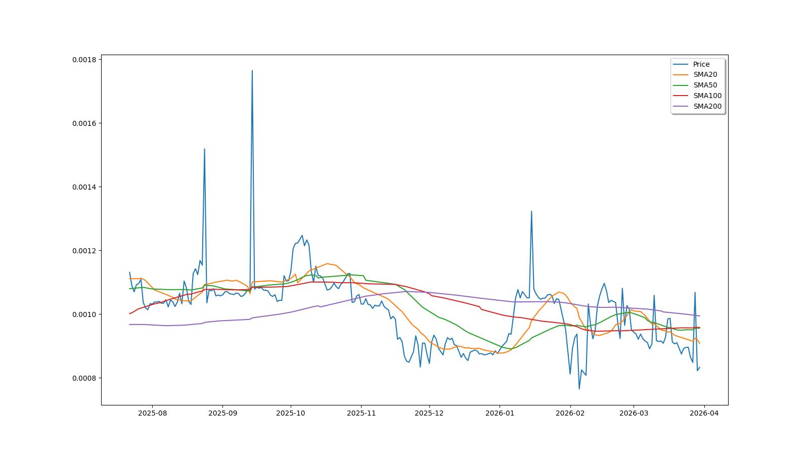 PostCoin Simple Moving Averages