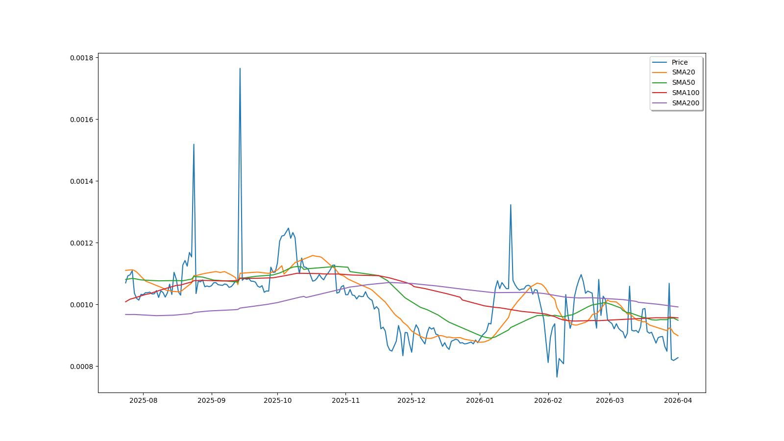 PostCoin Simple Moving Averages