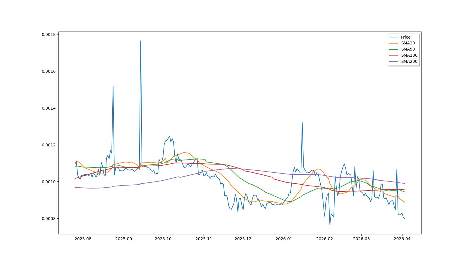 PostCoin Simple Moving Averages
