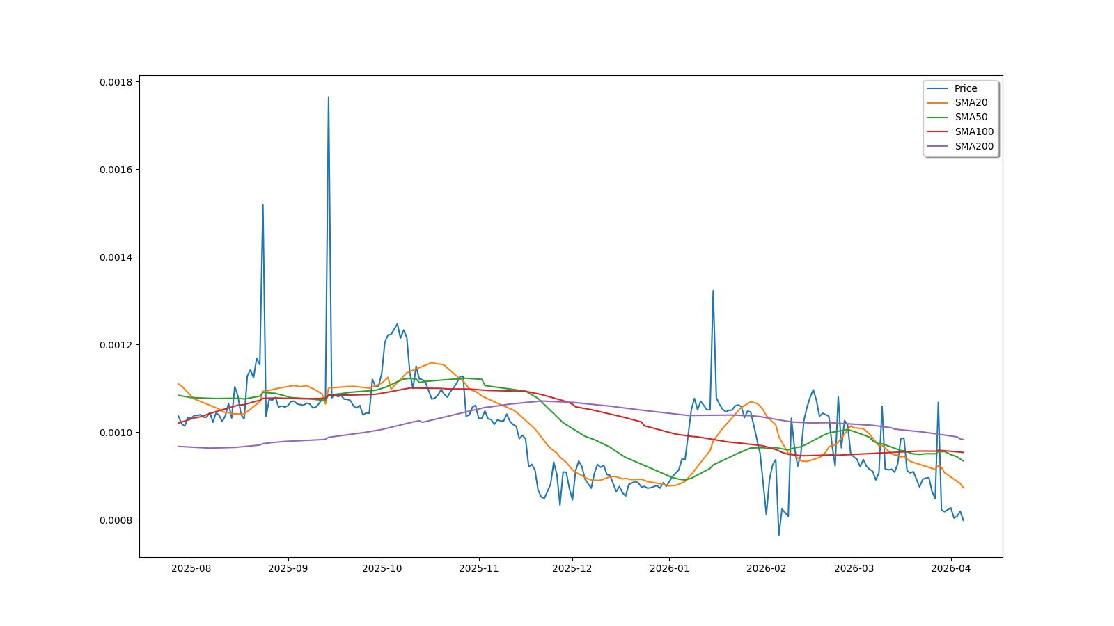 PostCoin Simple Moving Averages