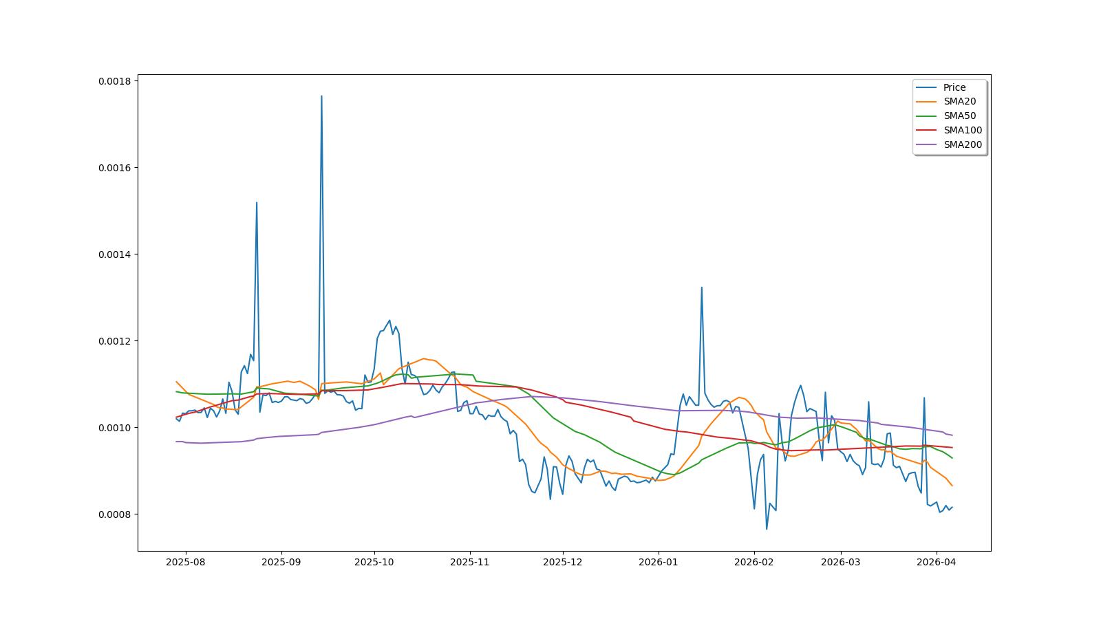 PostCoin Simple Moving Averages