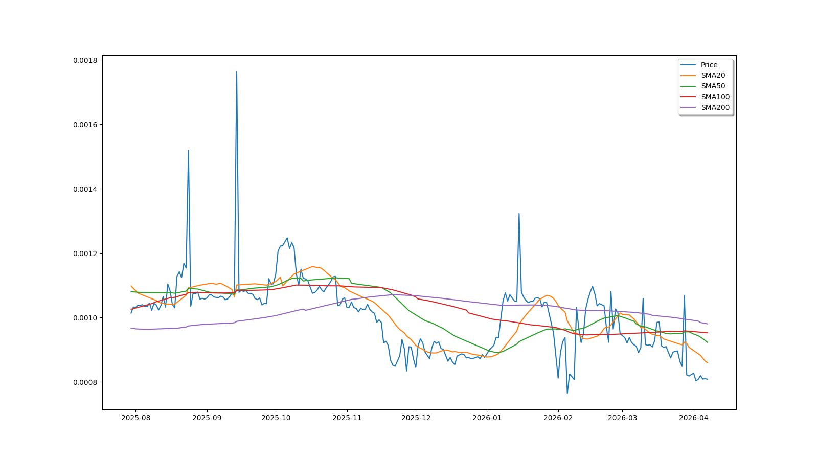 PostCoin Simple Moving Averages