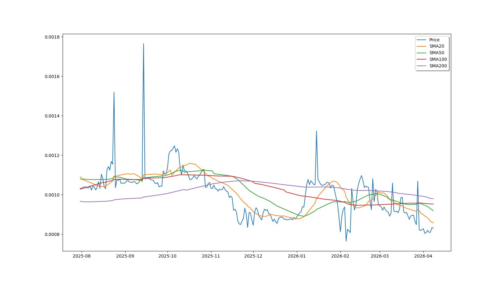 PostCoin Simple Moving Averages
