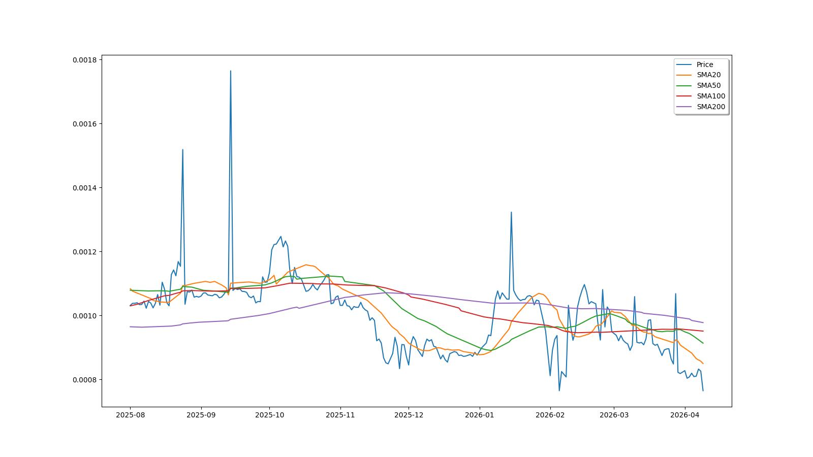 PostCoin Simple Moving Averages