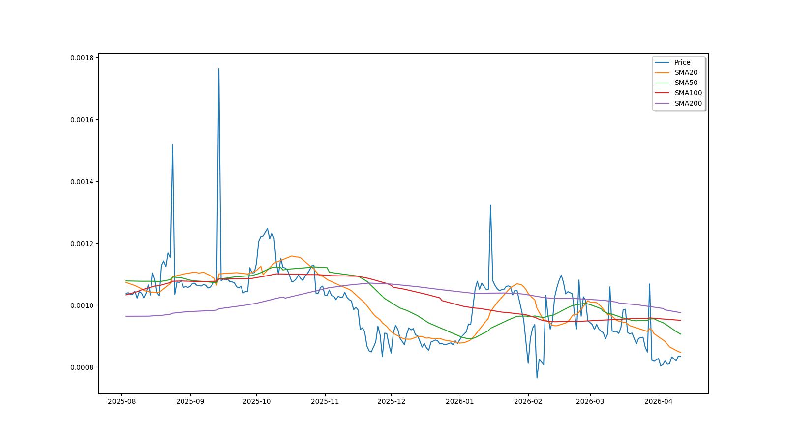 PostCoin Simple Moving Averages
