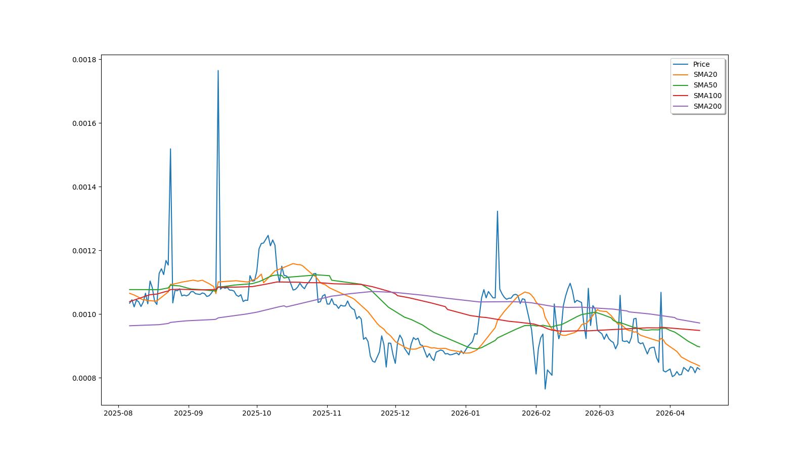 PostCoin Simple Moving Averages