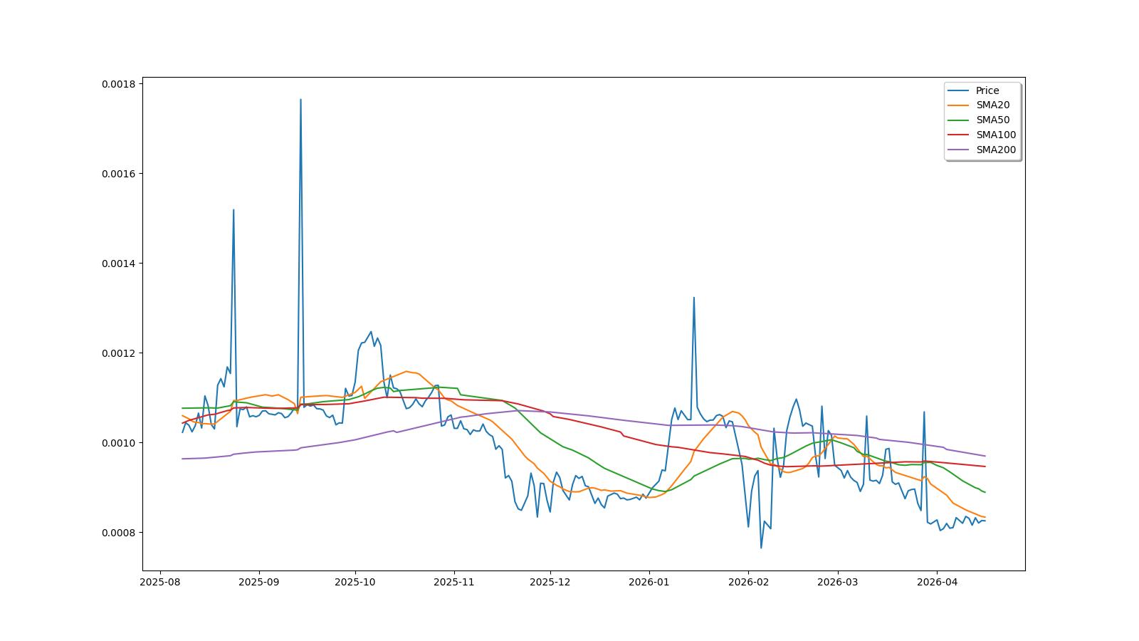 PostCoin Simple Moving Averages