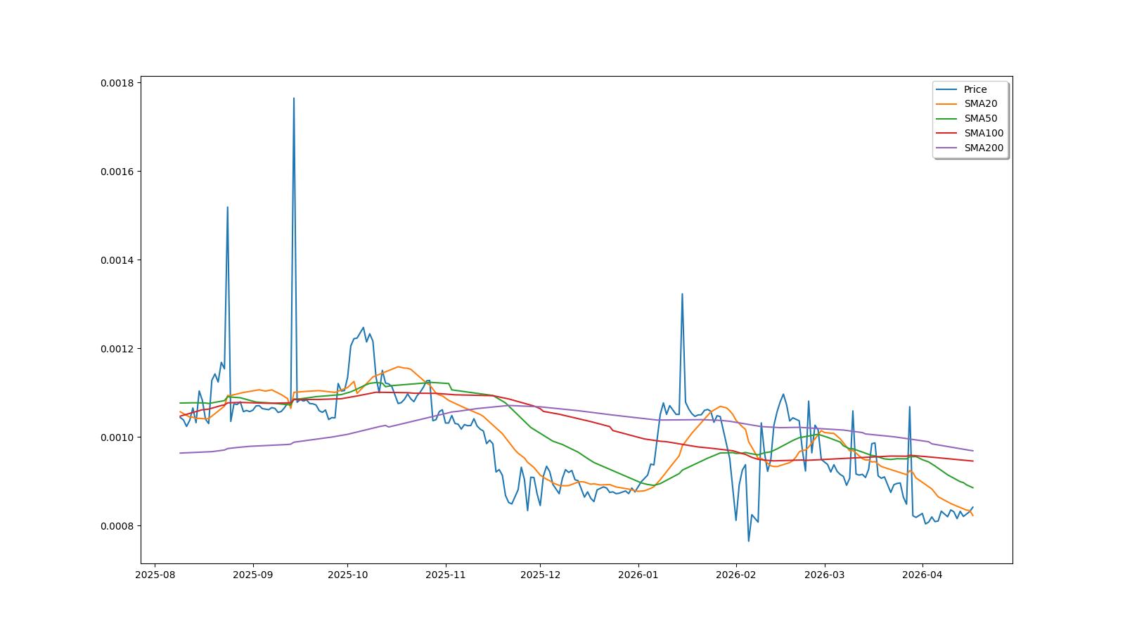 PostCoin Simple Moving Averages