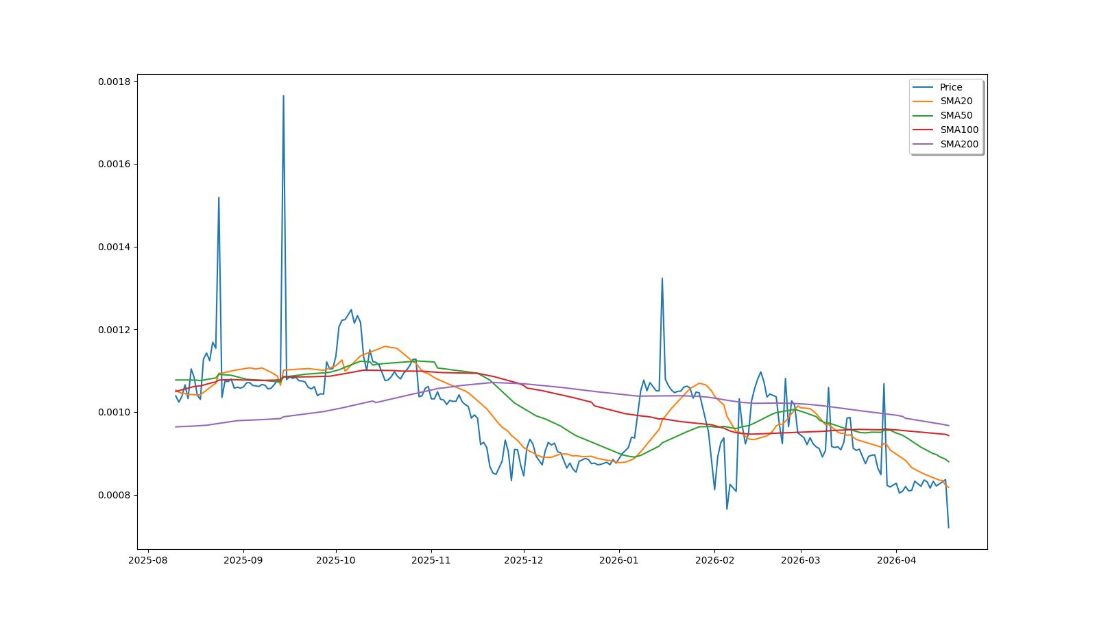 PostCoin Simple Moving Averages
