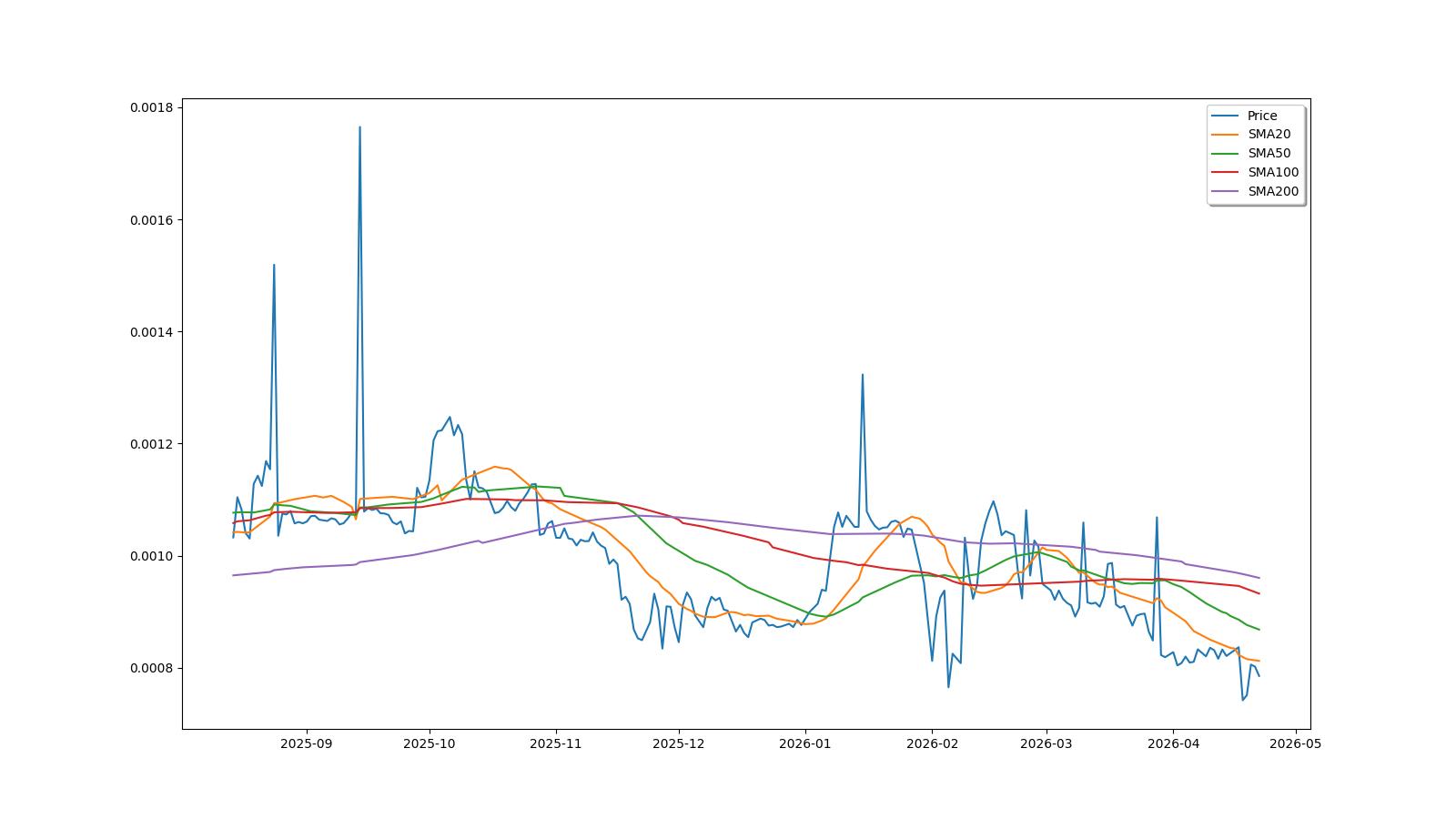 PostCoin Simple Moving Averages