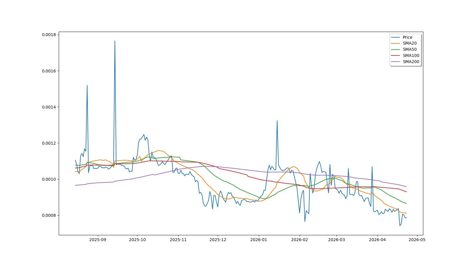 PostCoin Simple Moving Averages