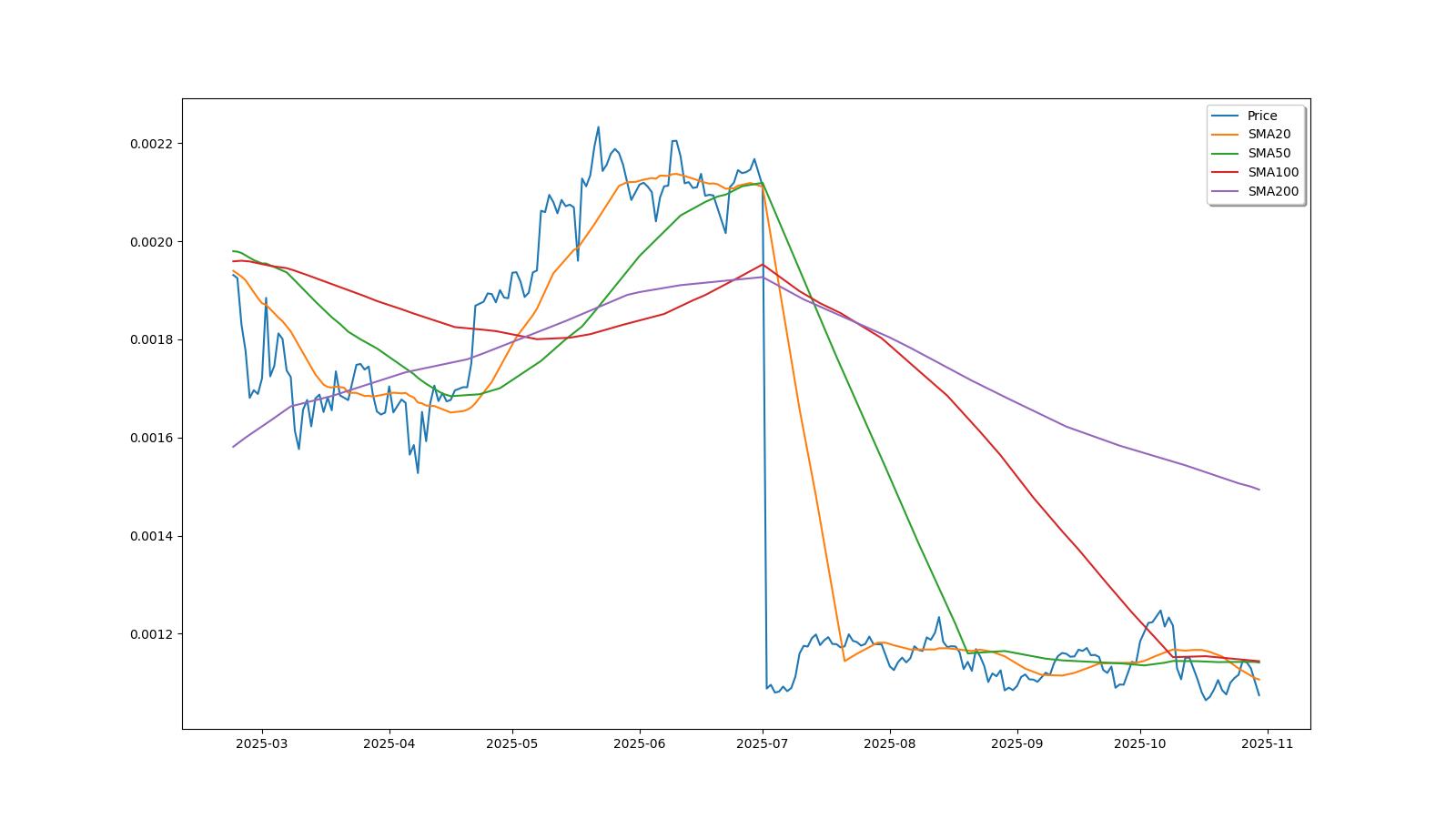 PoSWallet Simple Moving Averages