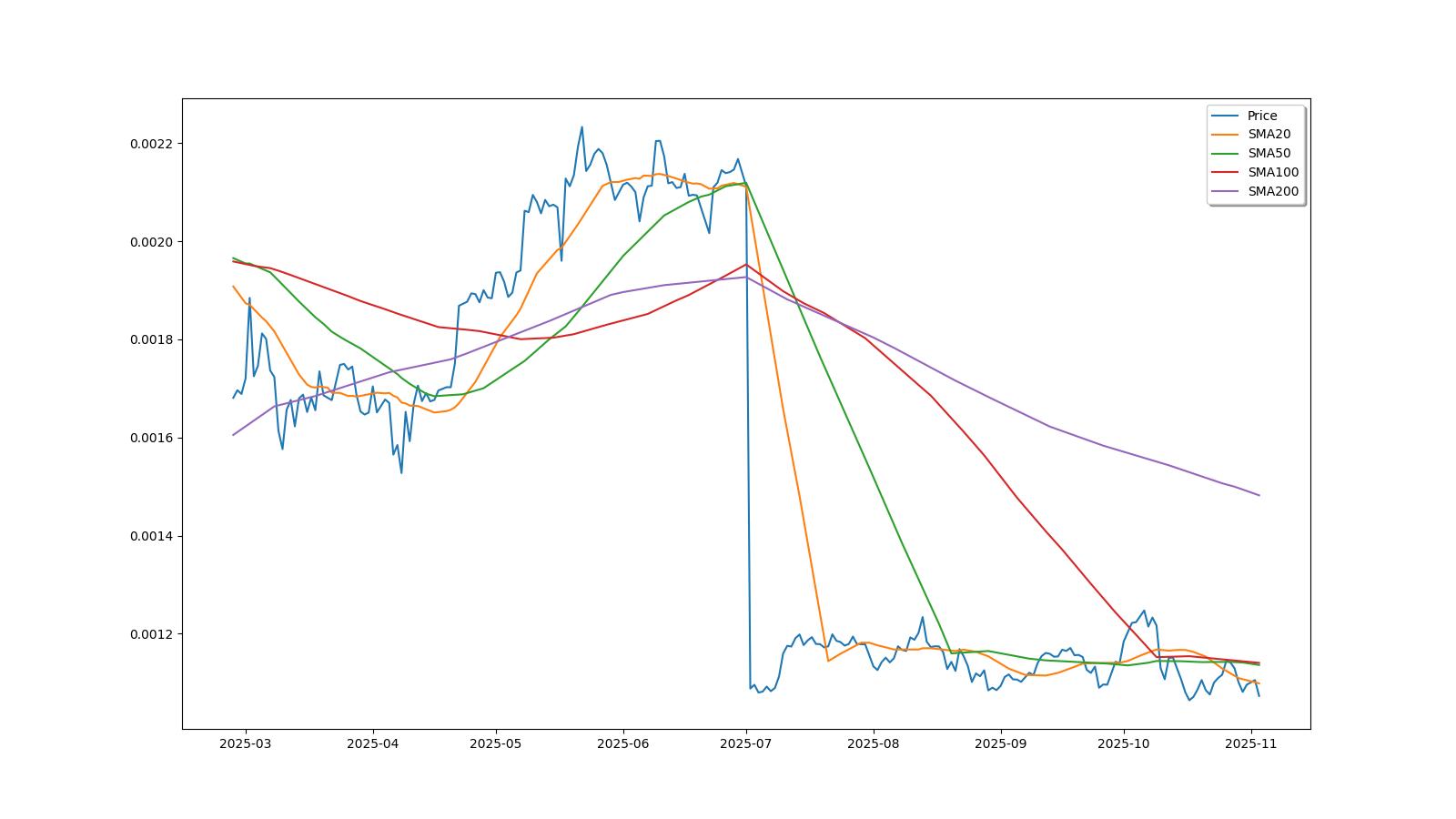 PoSWallet Simple Moving Averages