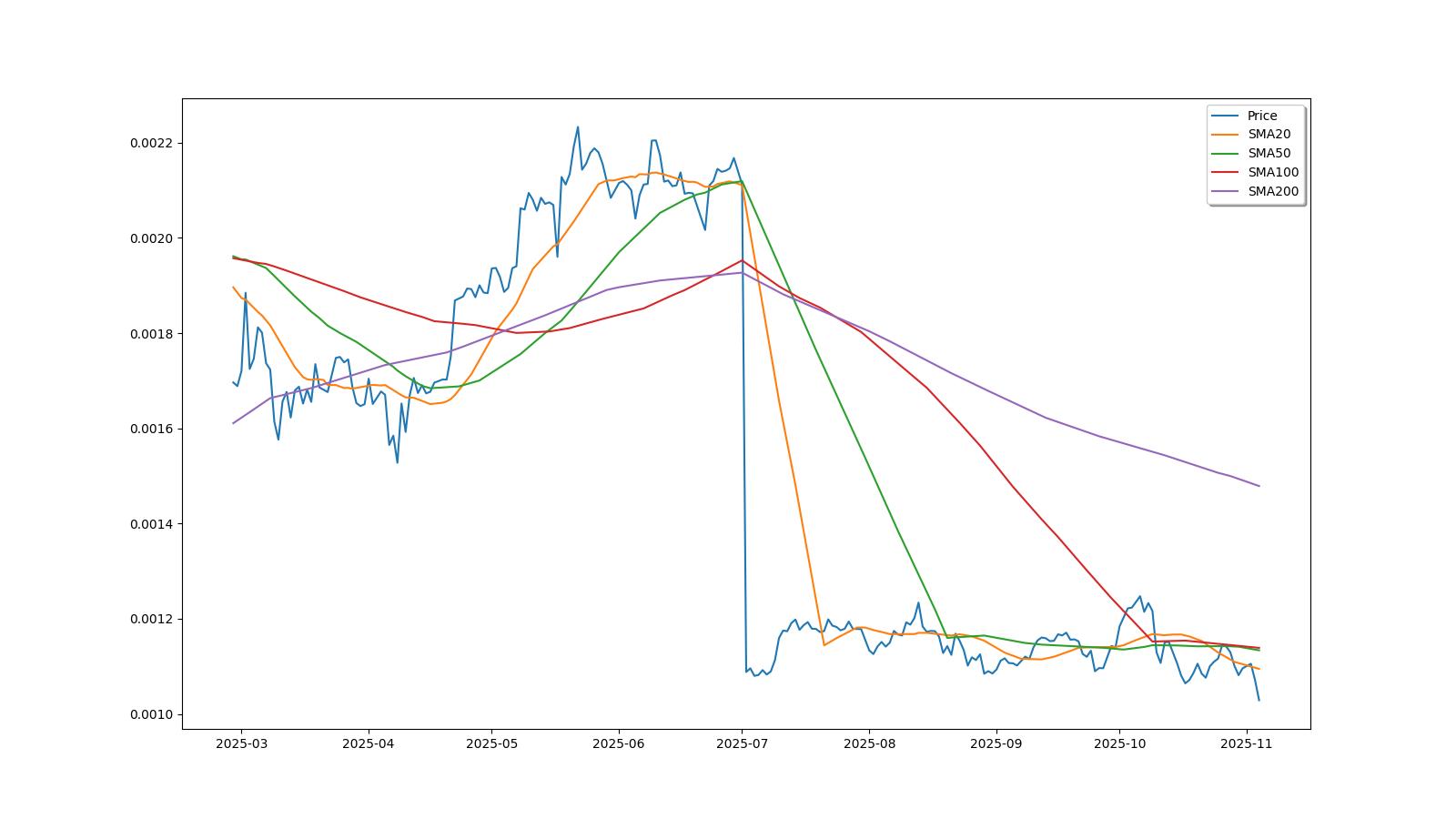 PoSWallet Simple Moving Averages