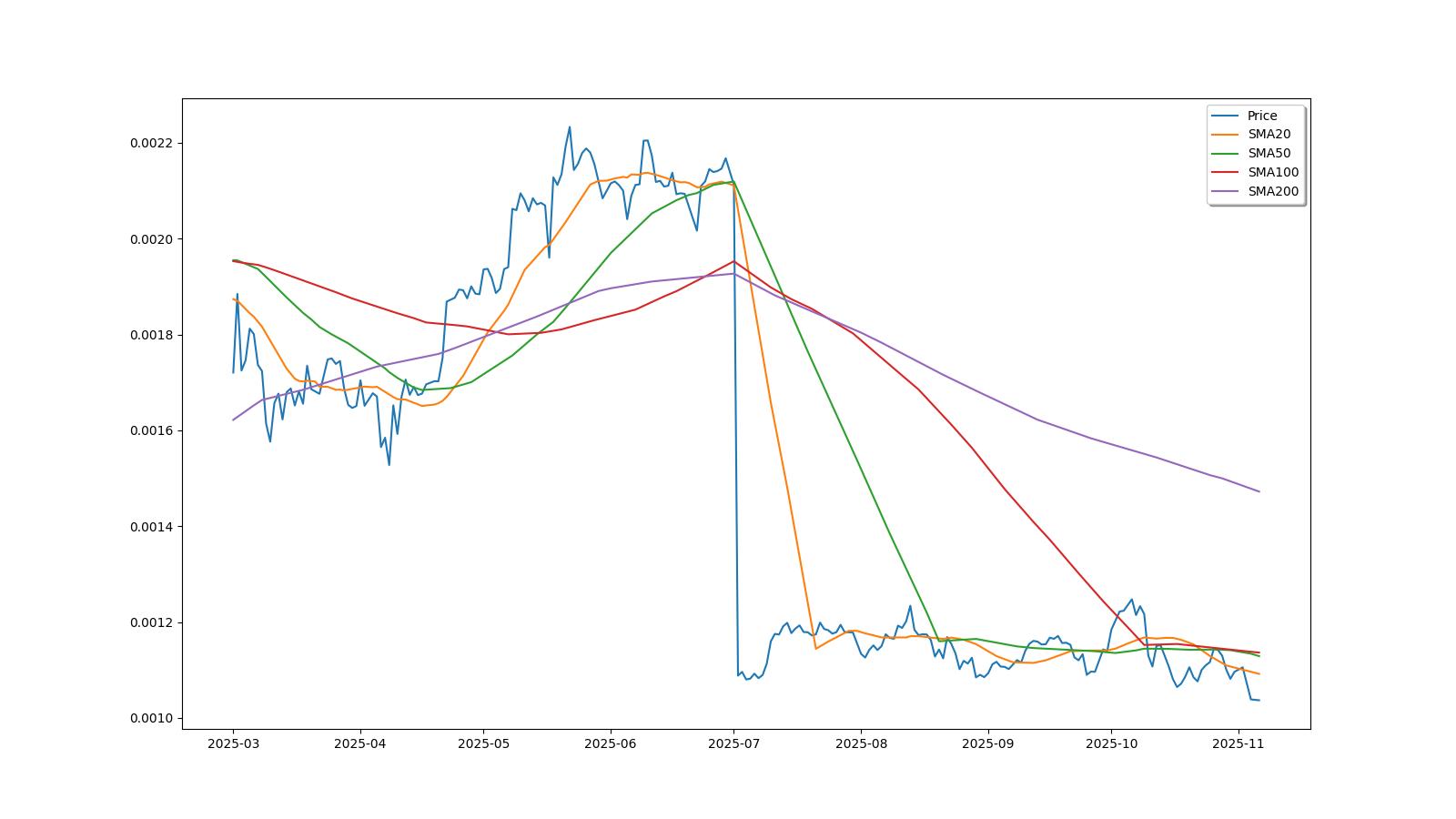 PoSWallet Simple Moving Averages